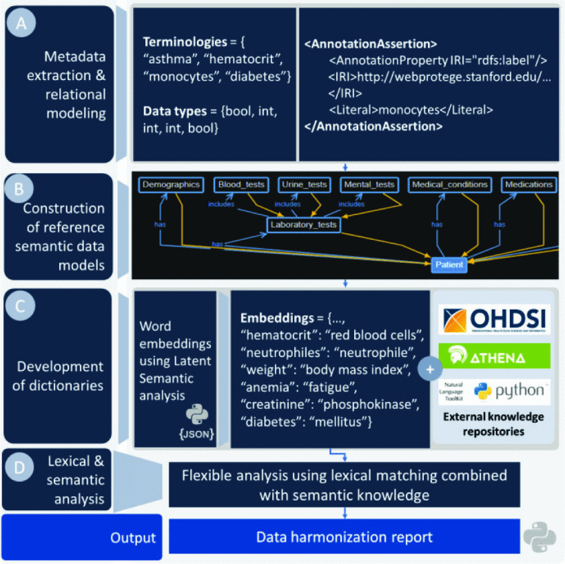 Hybrid data harmonization – Precious HPC Cloud