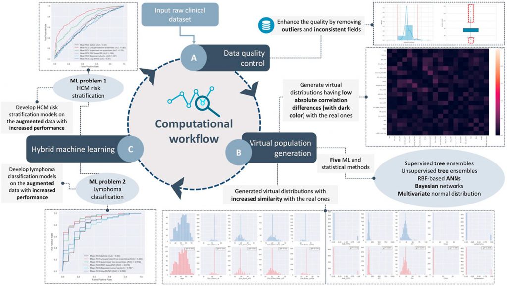 Virtual population/Synthetic data generation – Precious HPC Cloud